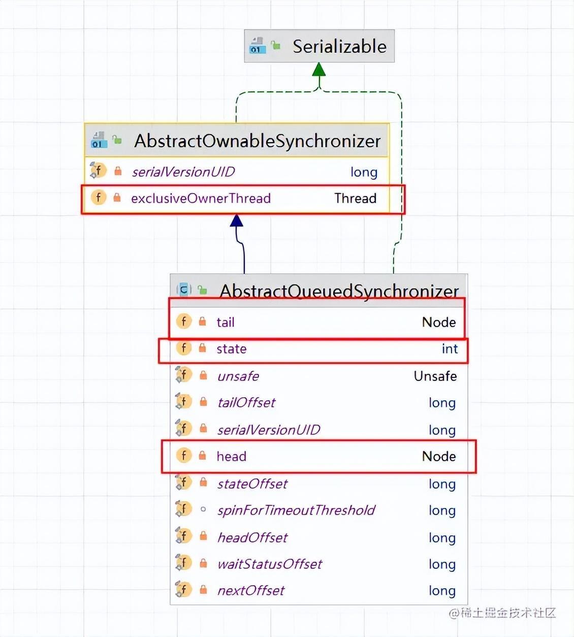 阿里三面最后一问：解释一下Java并发AQS的独占锁模式--极客时间