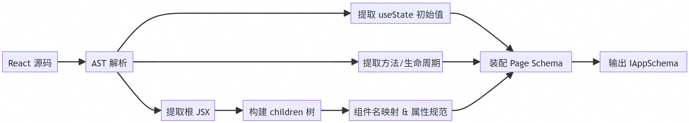 解锁新技能！TinyEngine低代码源码双向转换全攻略_Vue_OpenTiny社区_InfoQ写作社区