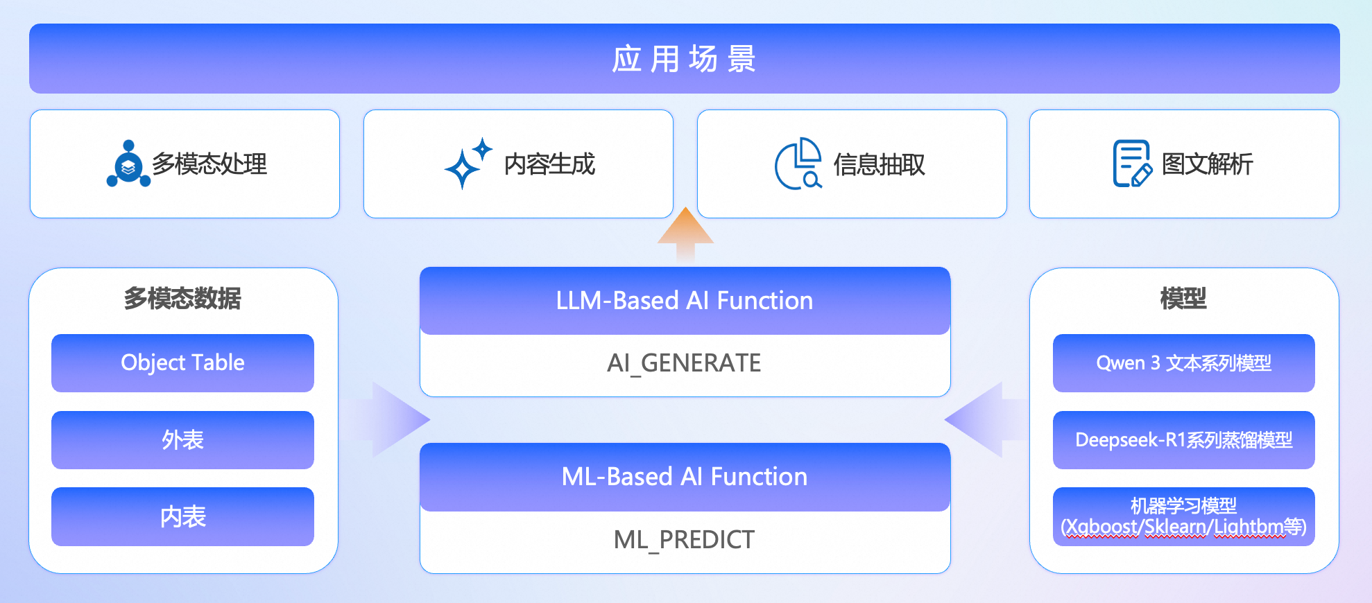 MaxCompute SQL AI：让SQL成为你的AI语言_人工智能_阿里云大数据AI技术_InfoQ写作社区