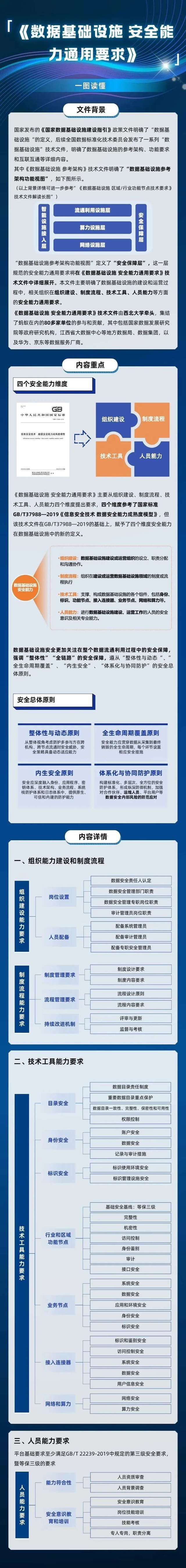 深度解析｜“数据基础设施”系列国家标准技术文件解读_隐语SecretFlow_InfoQ写作社区