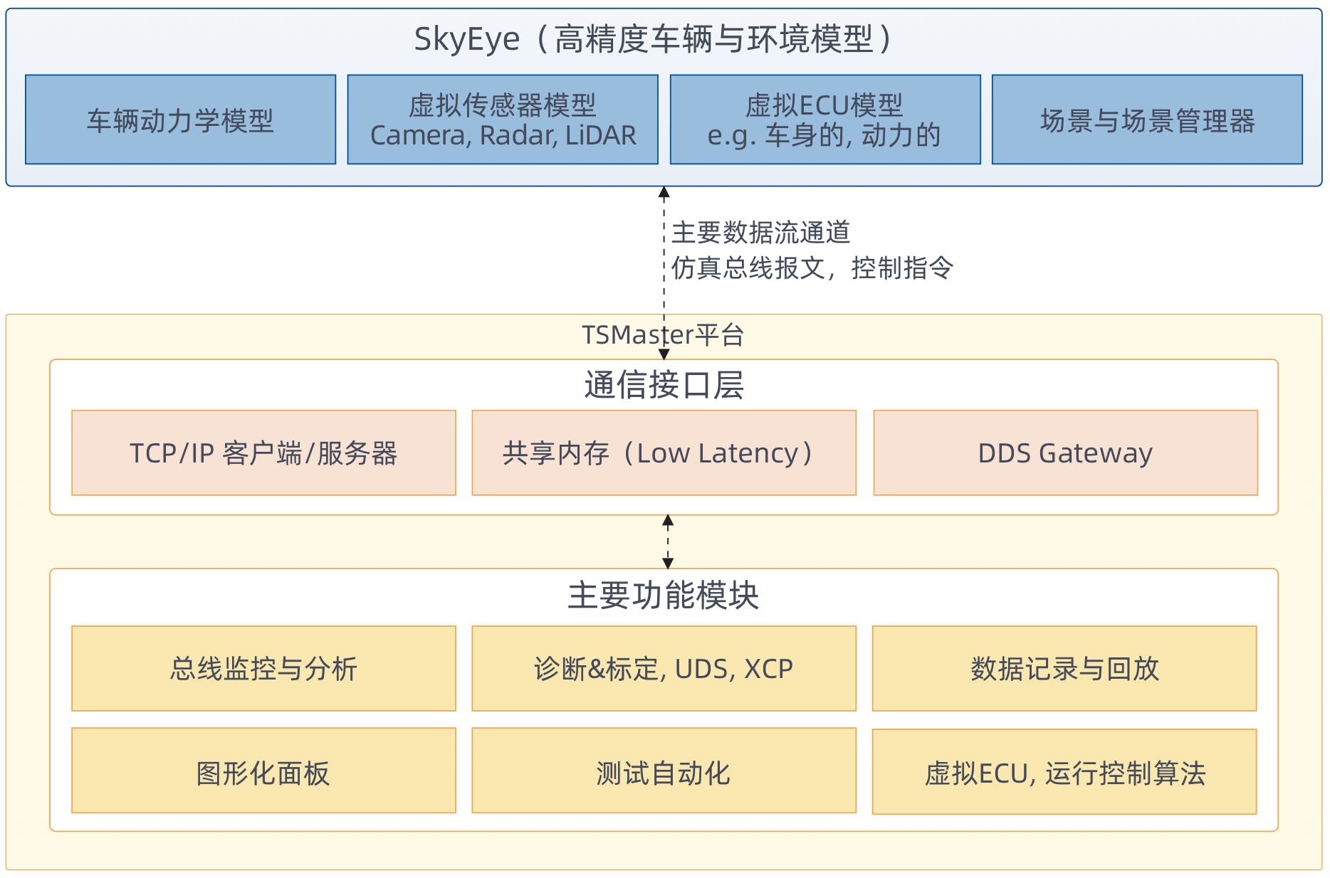 TSMaster + SkyEye：更早、更快、更全面的数字化验证正在成为行业共识_DevOps和数字孪生_InfoQ写作社区