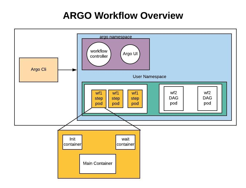 Kubernetes CI CD Argo InfoQ 