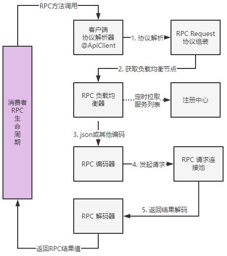 自研分布式高性能RPC框架及服务注册中心ApiRegistry_Java_车江毅_InfoQ写作社区