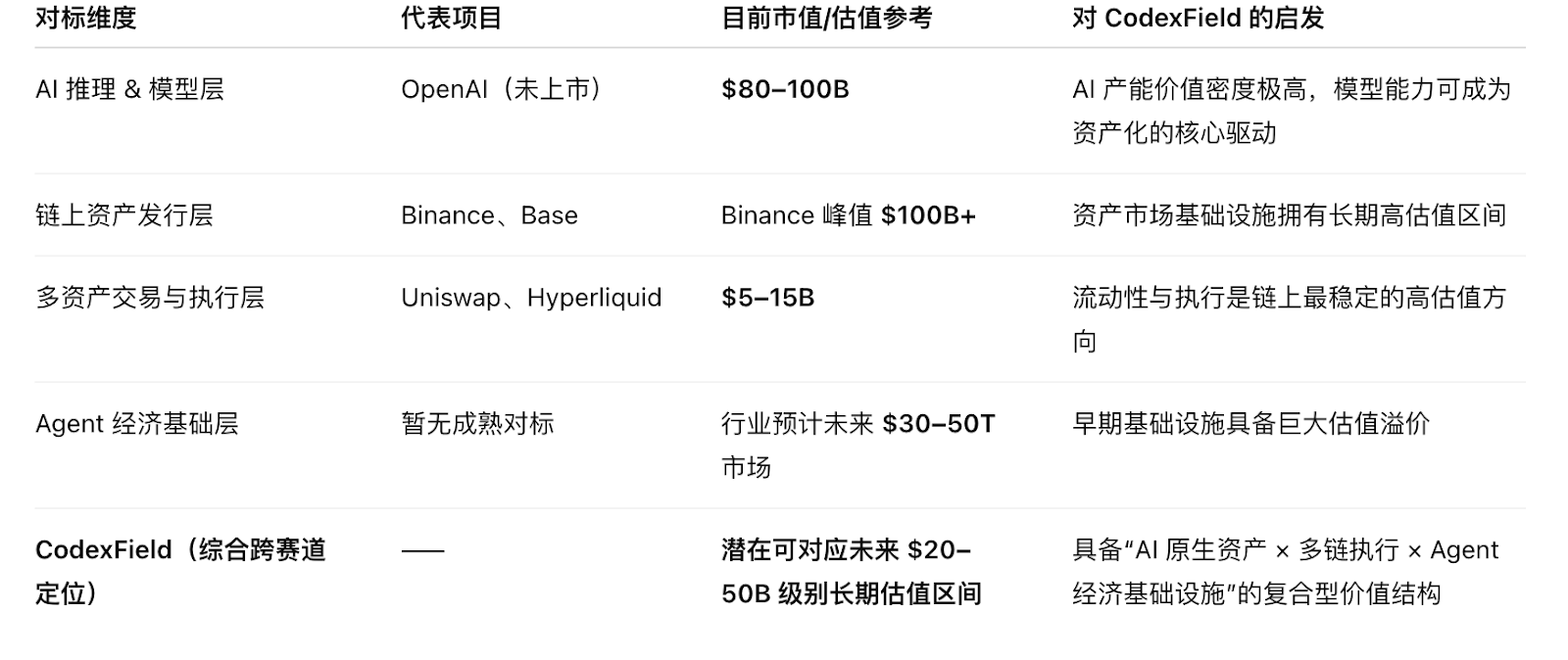 顶级机构押注的 CodexField，有何魅力？_西柚子_InfoQ写作社区