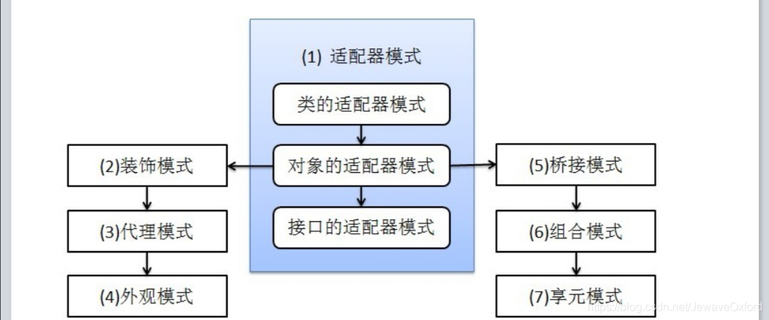 Java中23种设计模式详解:七大结构型模式详细分析 Infoq 写作平台