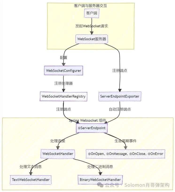 6个 Spring Websocket注解:整体架构分析与注解应用案例 必须收藏 Java 肖哥弹架构 Infoq写作社区