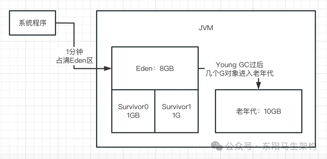 JVM实战—MAT的使用和JVM优化总结--极客时间