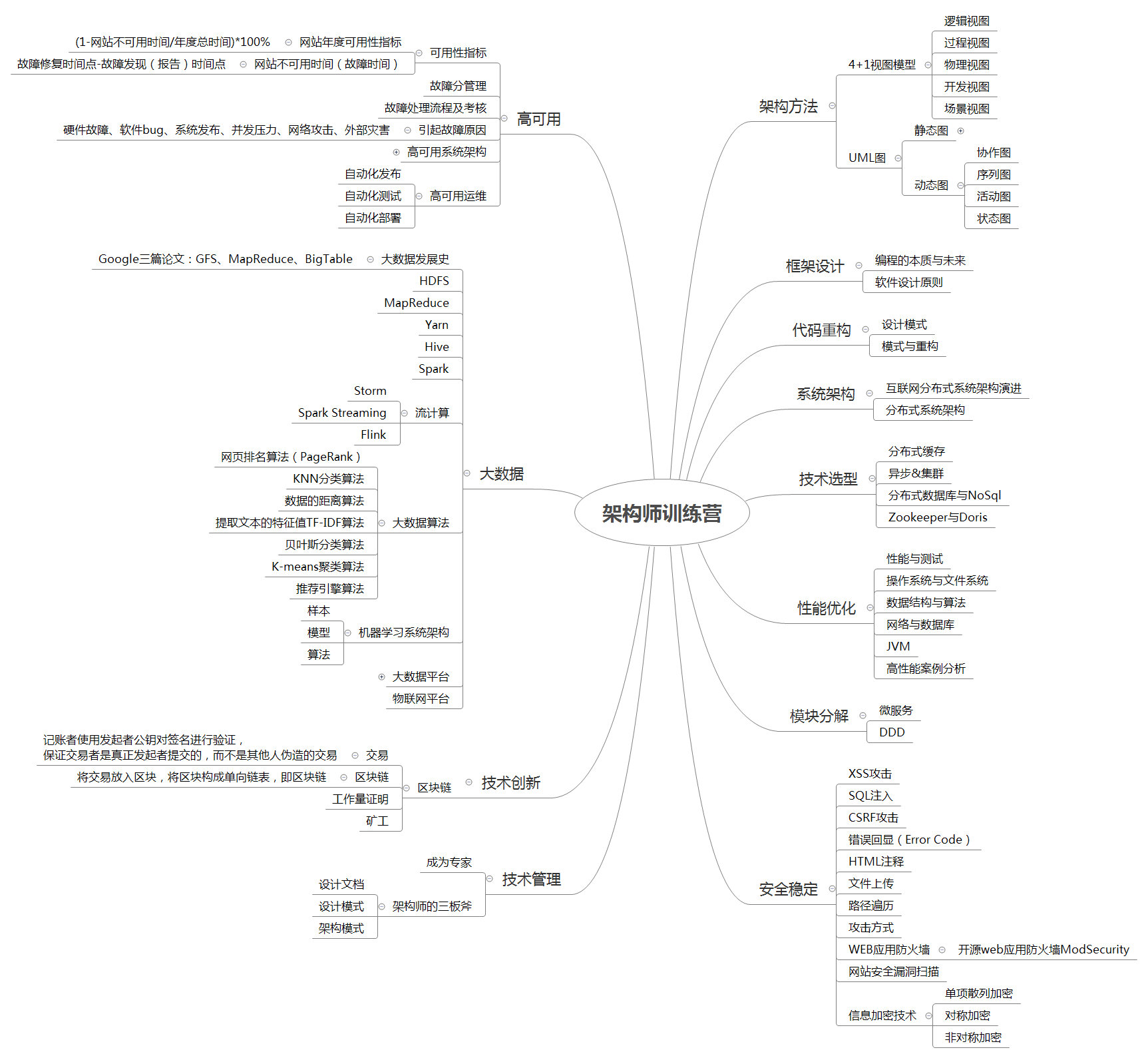 架构设计大作业2 Infoq 写作平台
