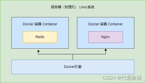 Docker核心概念与使用_CodeZX合一_InfoQ写作社区