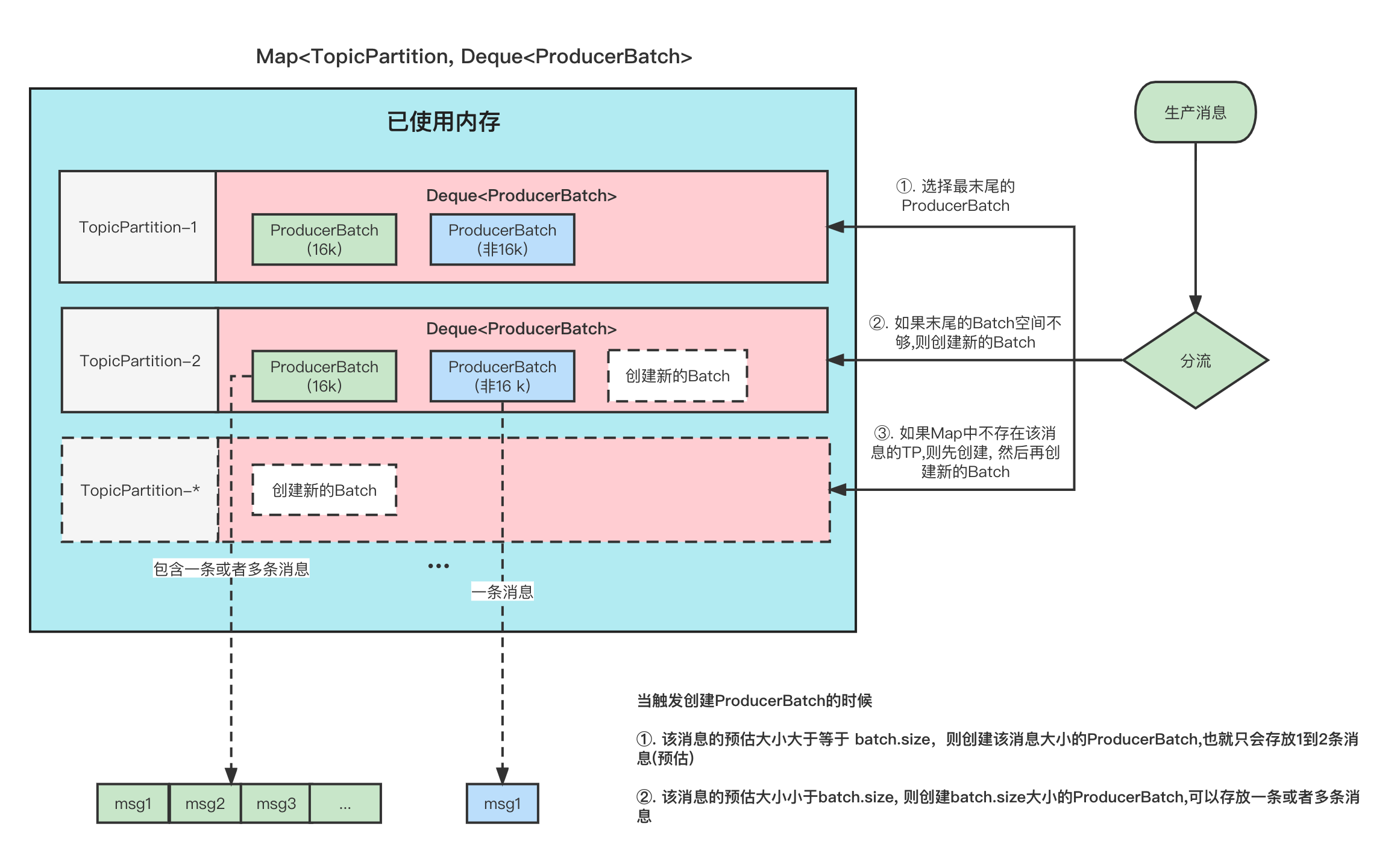 Illustration Of The Message Caching Model For Kafka Producers WELIKE 