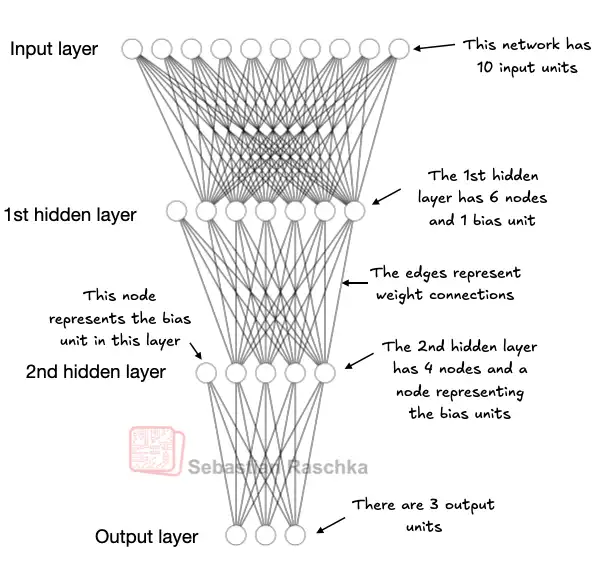 05|实现多层神经网络 1小时入门pytorch:从张量到多gpu神经网络训练 极客时间
