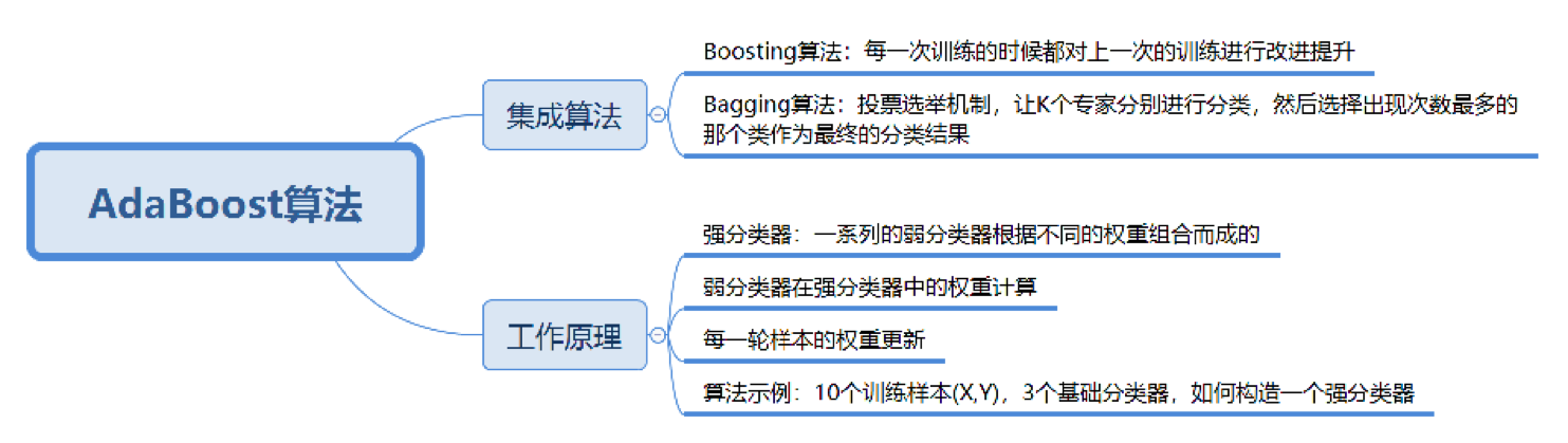数据挖掘算法06 Adaboost已知10 个人的数据如表 85 所示。假设弱分类器为决策树桩。试用 Adaboost Csdn博客