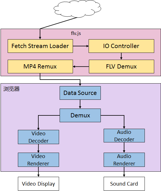 36 如何使用 flv.js 播放 FLV 多媒体文件呢？ - 极客时间文档