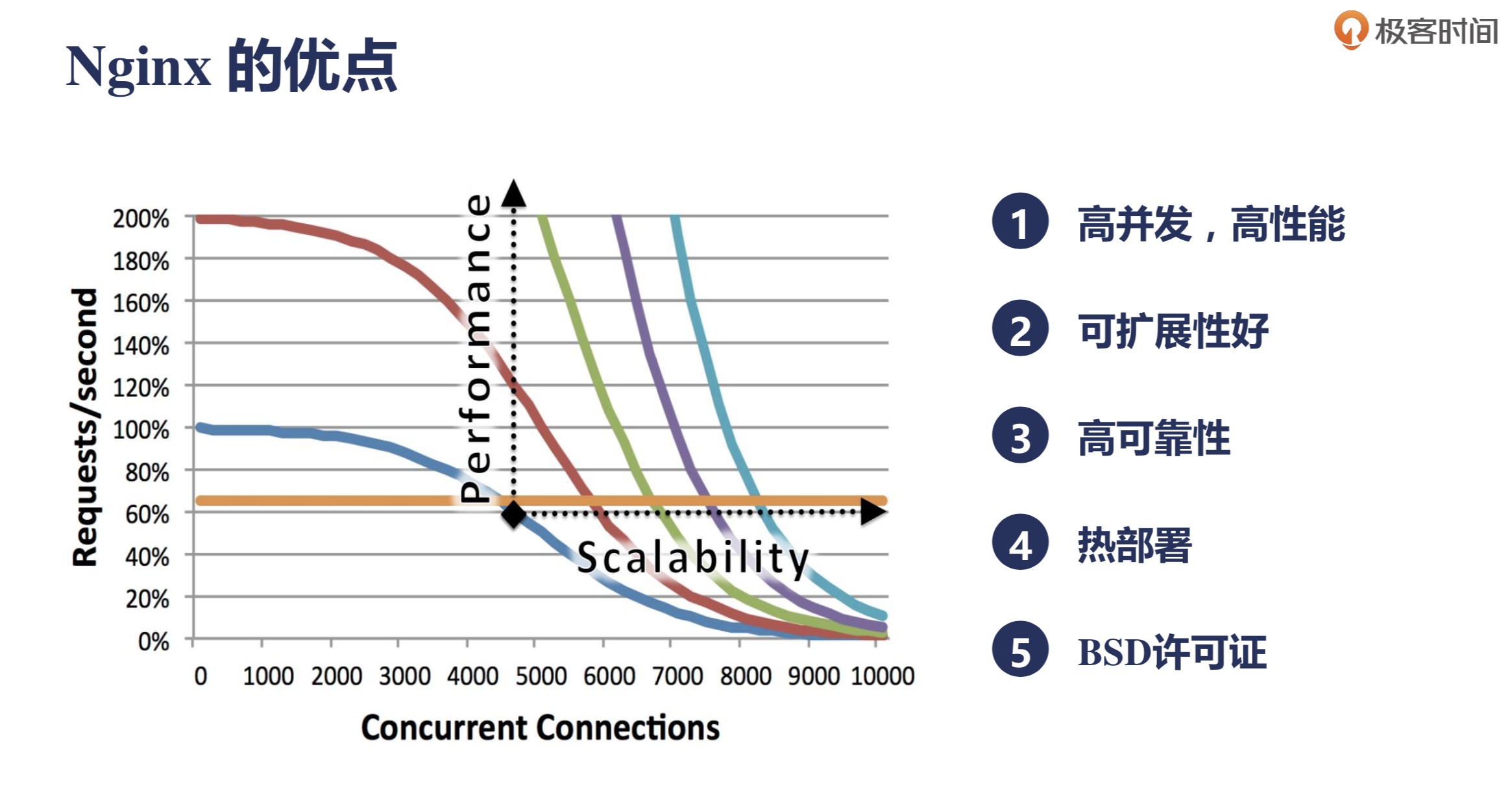 极客时间 如何用 Nginx 实现反向代理与负载均衡?