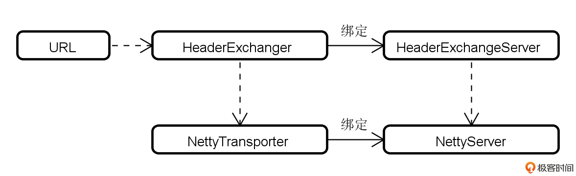 10分钟带你彻底搞懂Dubbo中的网络通信实现原理-极客时间