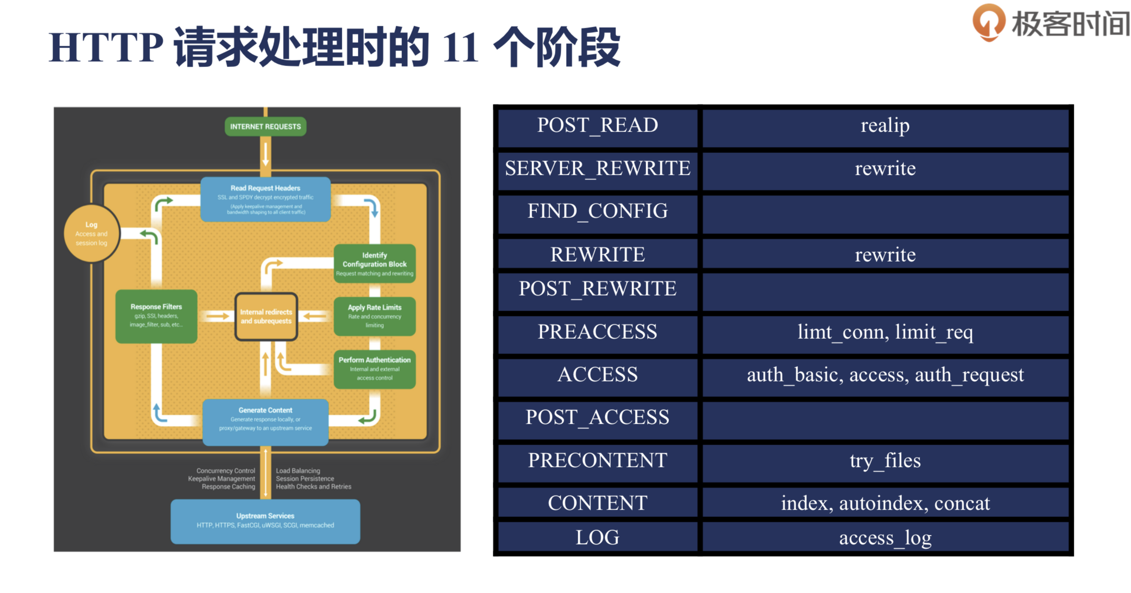极客时间 如何用 Nginx 实现反向代理与负载均衡?