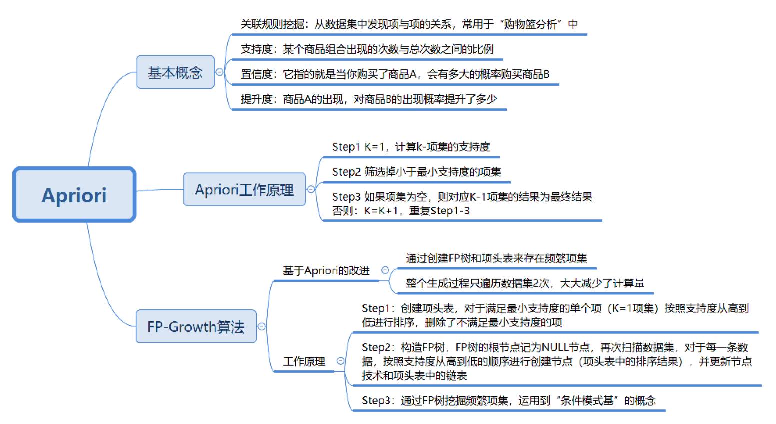 数据挖掘算法09 Apriori支持度和置信度多少合适 Csdn博客